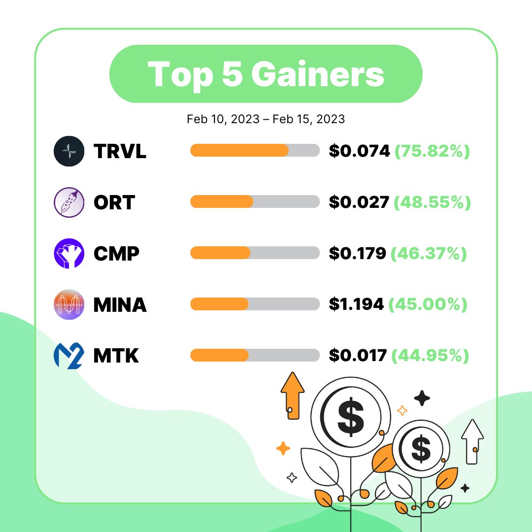 Bybit on Twitter: "Weekly Top 5 Gainers 📈 and Losers 📉 🤔 Do you hold any of these? Top 3 Gainers ...