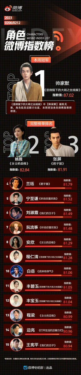 NATAPORI on Twitter: "#weeklydramareport Weibo index character (6-12/2/2023) 1️⃣ Shuai Jia Mo ...