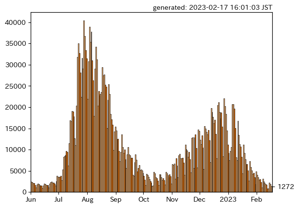 Haruhiko Okumura on Twitter: "今日の東京は1272人 https://okumuralab.org/~okumura/python/COVID-19.html…"