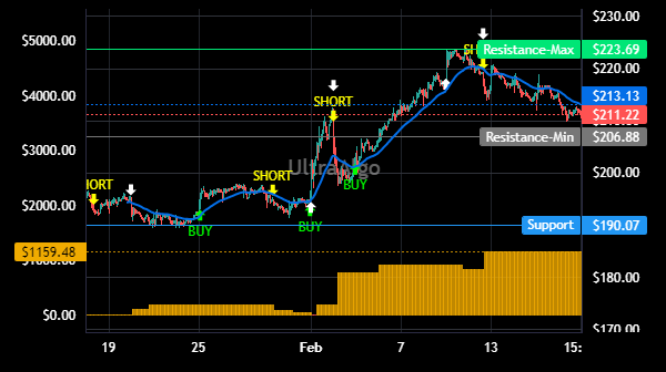 $RNR Trading Ideas | Awaiting Buy signal. 60% Profitability based on 12 ...