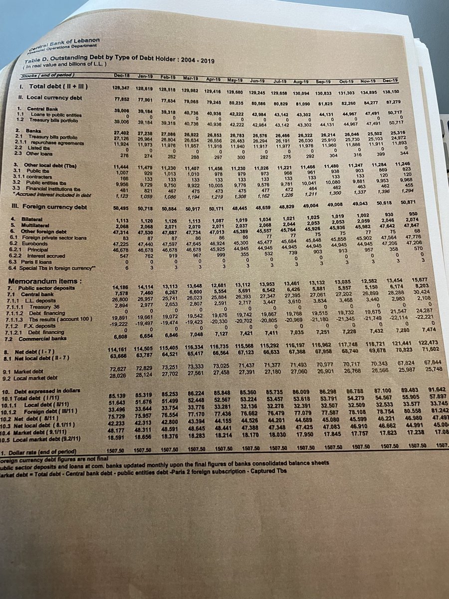 Yesterday, @BDL_Lebanon disclosed its biweekly interim balance sheet ...