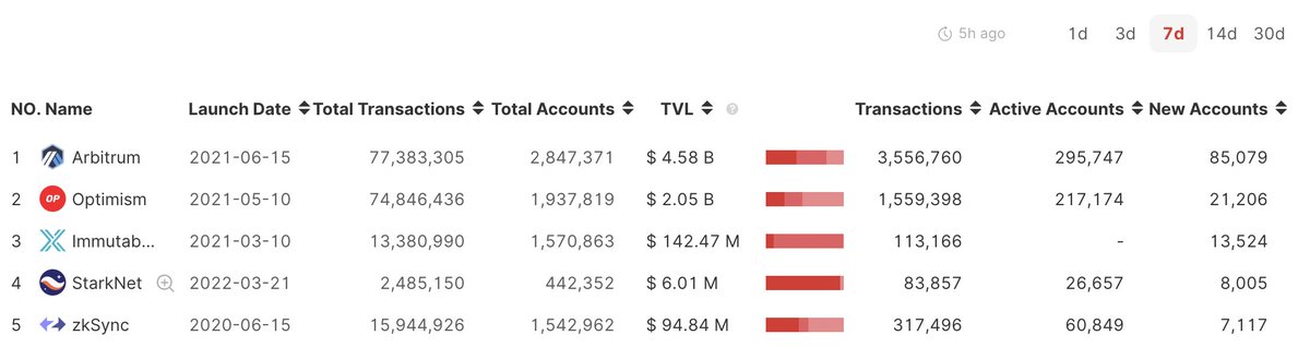 Orbiter Research🛸 on Twitter: "🎓#L2Data #Rollup #L222 🚩The TOP 5 rollups with the new accounts ...