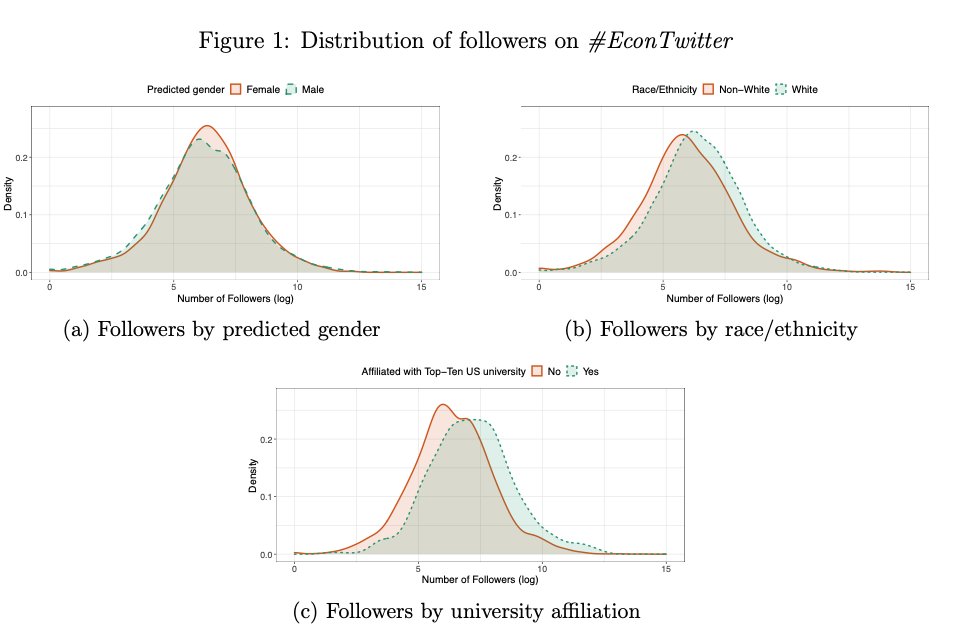 Martin Halla on Twitter: "A Field Experiment on #EconTwitter by @bruno_ferman, @Nicolas_Ajz ...