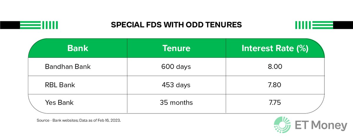 SBI’s 1-year fixed deposit offers 5.75%. But if you extend the tenure ...