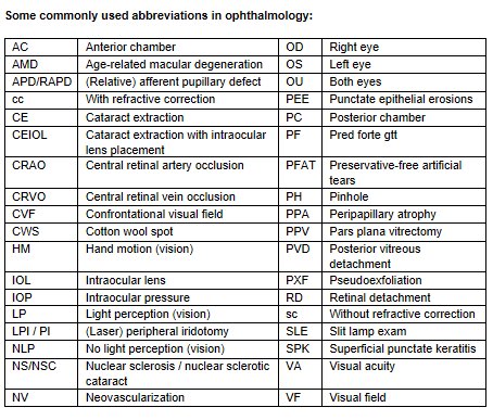 Ophthalmology Terminology Abbreviations