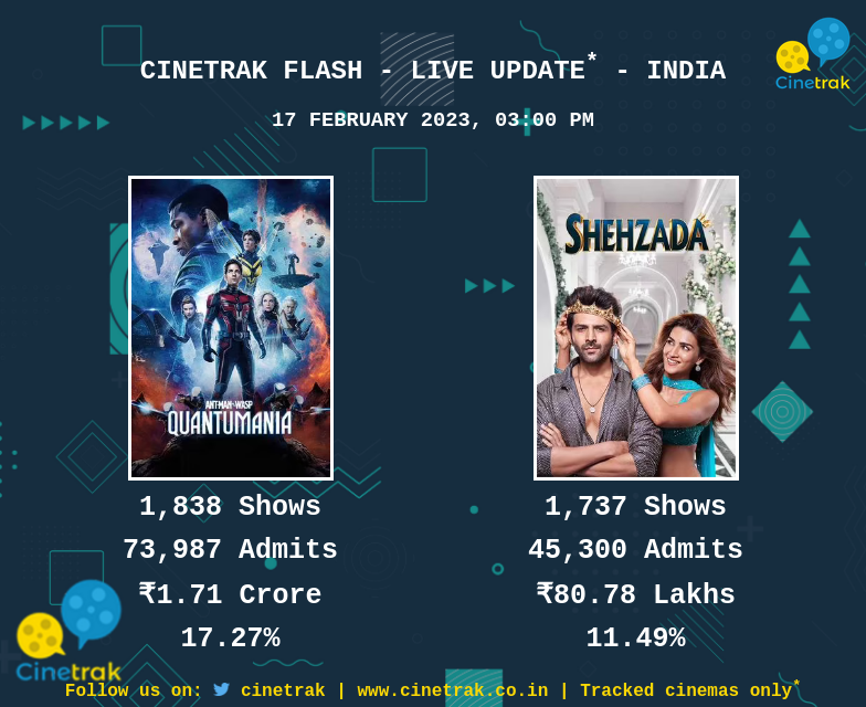 Cinetrak on Twitter: "#CinetrakFlash Live Update: #AntManAndTheWaspQuantumania and #Shehzada ...