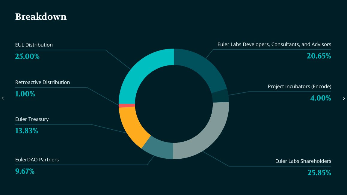 #41 @eulerfinance Euler a hidden growing lending market gem going to all chains? 📍In this thread ...
