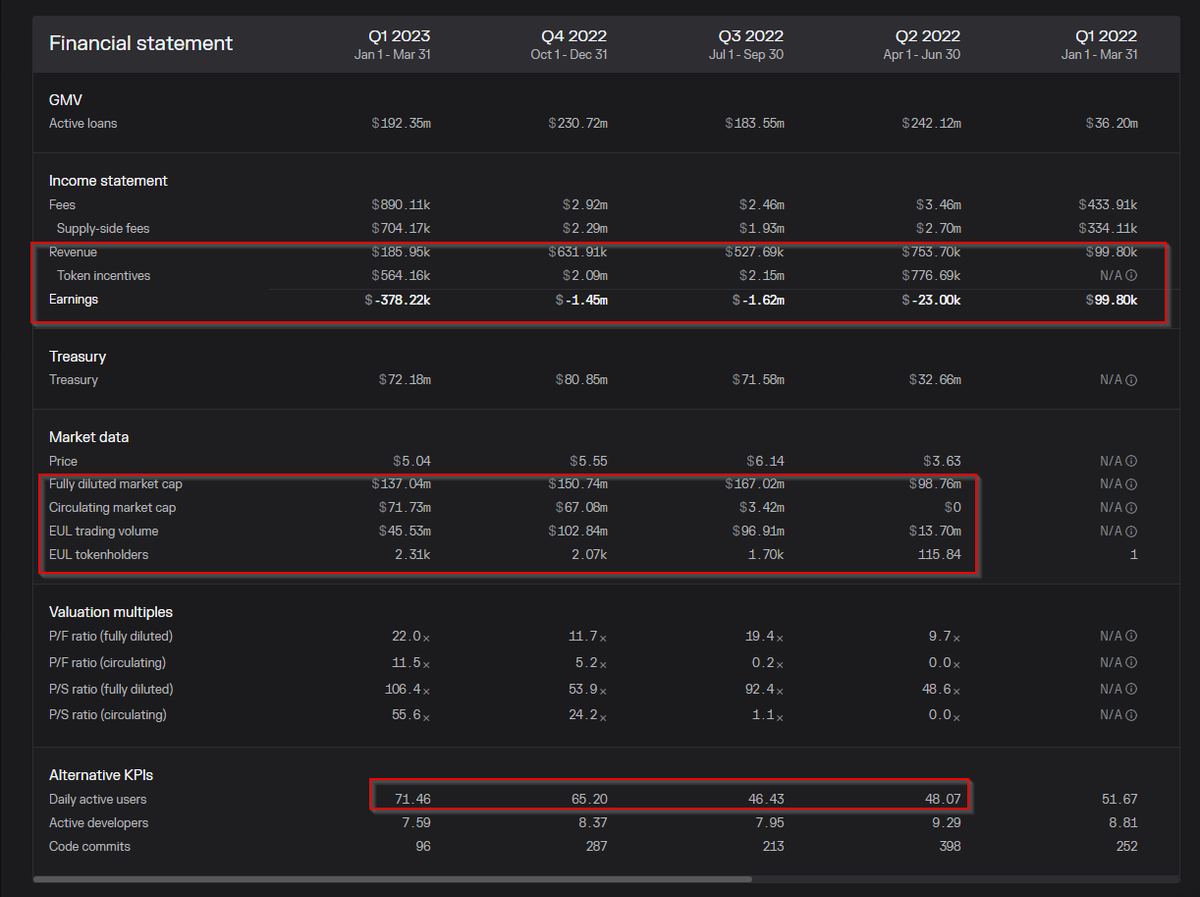 #41 @eulerfinance Euler a hidden growing lending market gem going to all chains? 📍In this thread ...