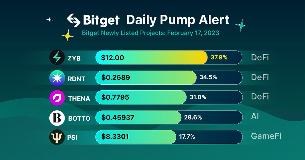 Bitget on Twitter: "#Bitget daily pump alert! $ZYB : @zyberswap +37.9% $RDNT: @RDNTCapital +34.5 ...