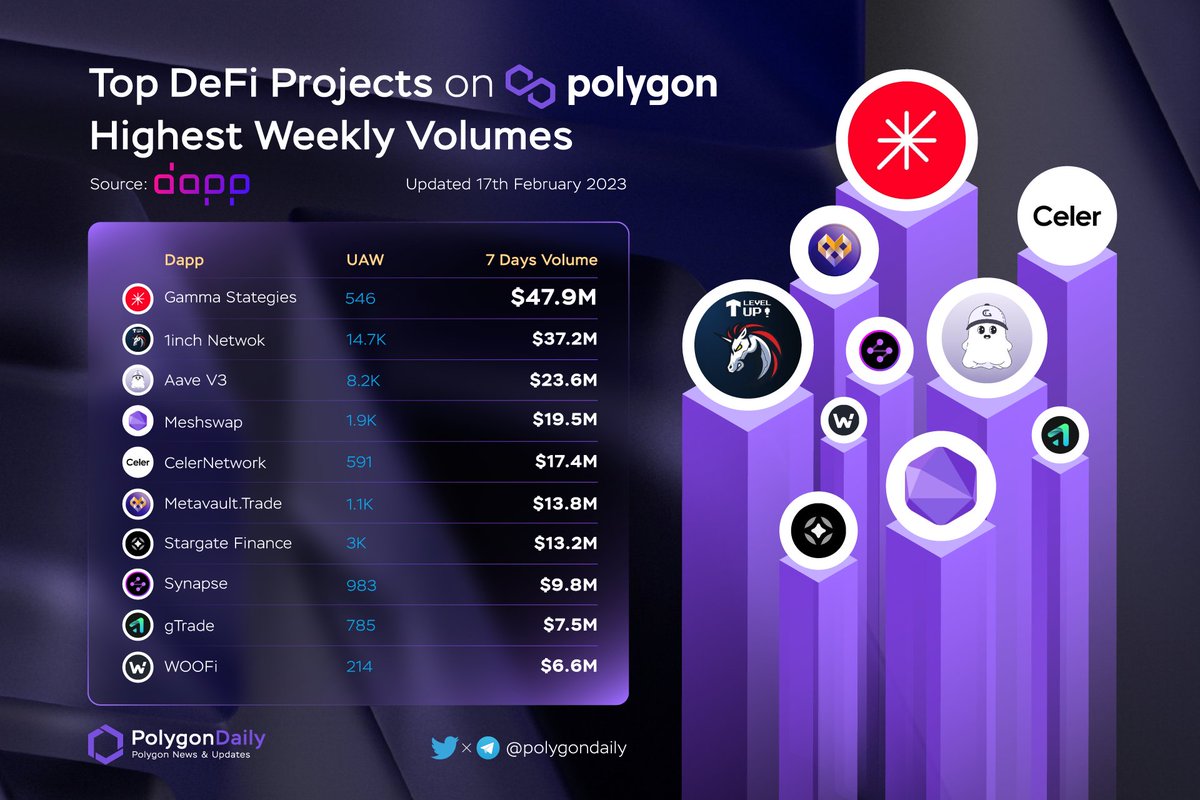 Polygon Daily 💜 on Twitter: "Top #DeFi Projects on @0xPolygon with Highest Weekly Volumes 🥇 ...