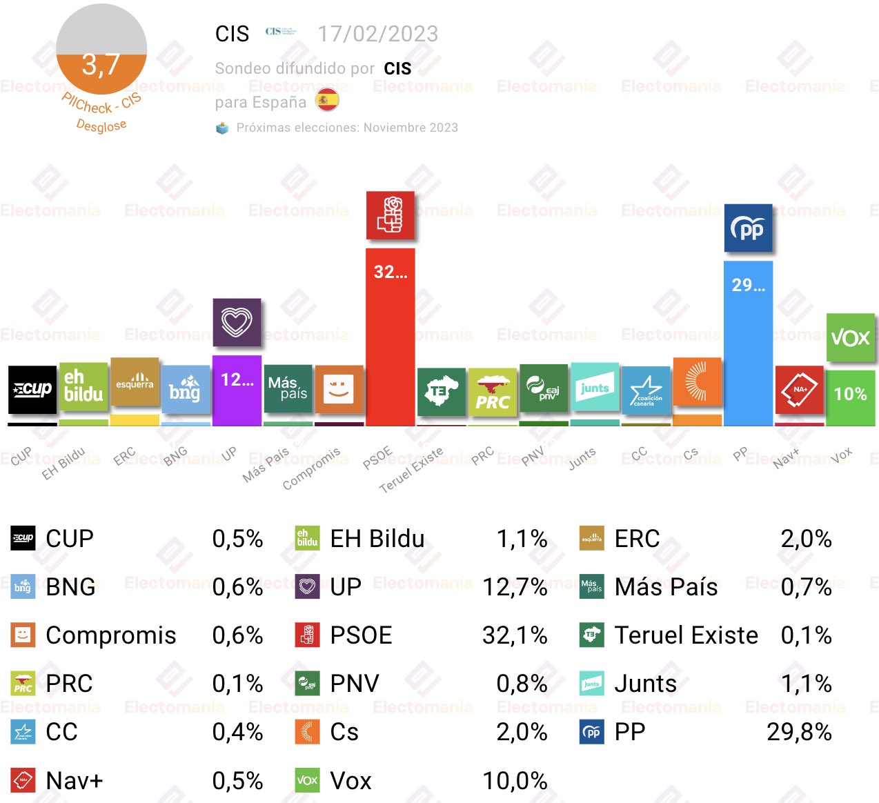 EM-electomania.es on Twitter: "📊 CIS (febrero 2023): el PSOE 🌹 continúa por delante del PP💧. La ...