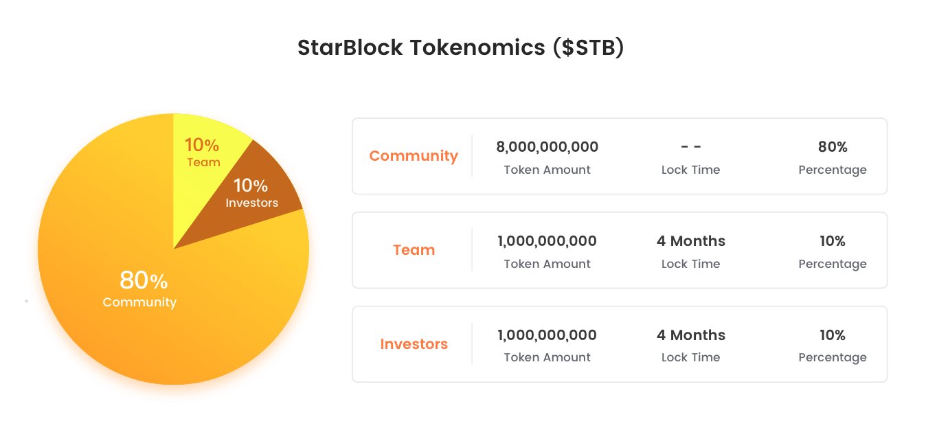 StarBlock | NFT Marketplace on Twitter: "#StarBlock released $STB #Tokenomics V2. #Airdrop is ...