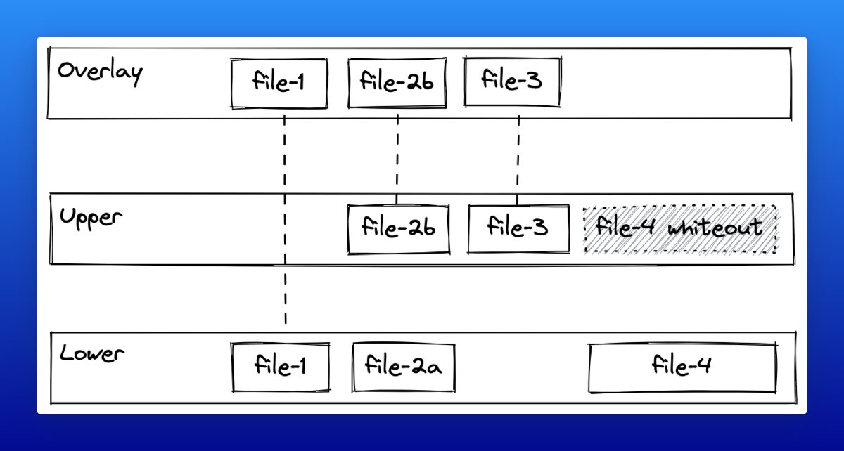 How do containers work? 🤔 📦 There are 3 fundamental Linux technologies that software like ...