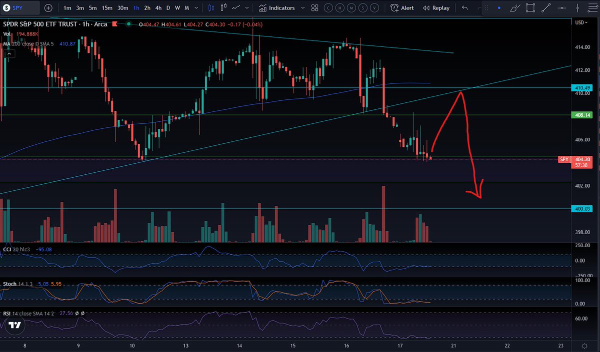 TraderHenry on Twitter: "$VIX also has a bearish divergence on the 1H RSI and CCI."