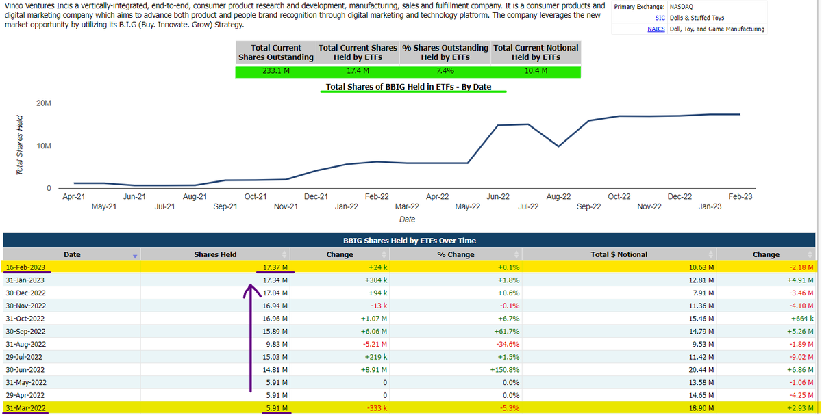 Mr.Ric on Twitter: "$BBIG As it stands today ETF's for Vinco Ventures have increased to 17.37 ...