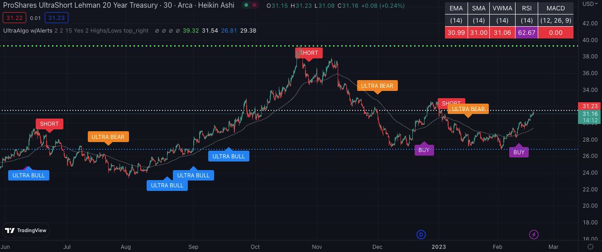 $TBT Awaiting Short Signal based off 33 signals on the 30-min chart ...