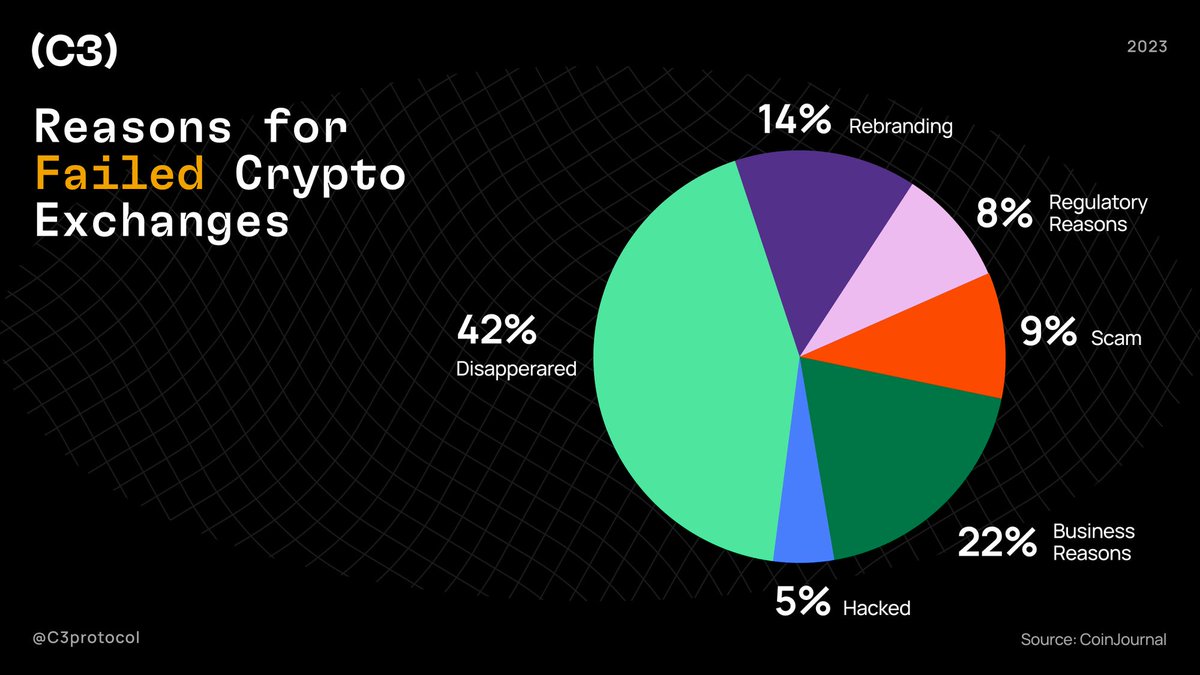 Arrington Capital on Twitter: "RT @C3protocol: C3 knows that in the case of exchanges going ...