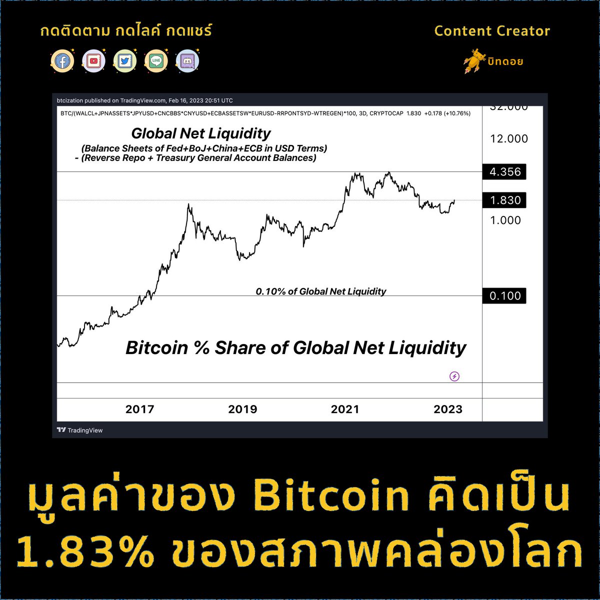 บิทดอย - Bitdroid on Twitter: "ที่จุดสูงสุดของตลาดกระทิงที่ผ่านมาเคยสูงสุด 4.356% ตลาดกระทิง ...