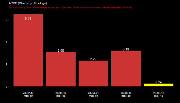 $ARCC - Put-Call ratio by Open Interest => 6.49 @ 2023-02-17. #stocks # ...