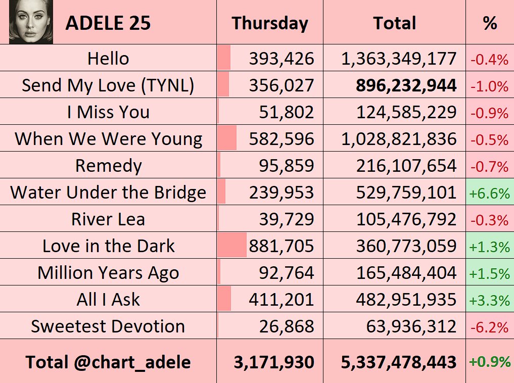 Adele Chart Stats on Twitter: ".@Adele's "25" on Spotify on Thursday 02/16 (+3,171,930 ...