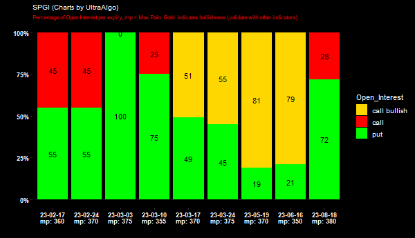$SPGI - Put-Call ratio by Open Interest => 1.24 @ 2023-02-17. Learn ...