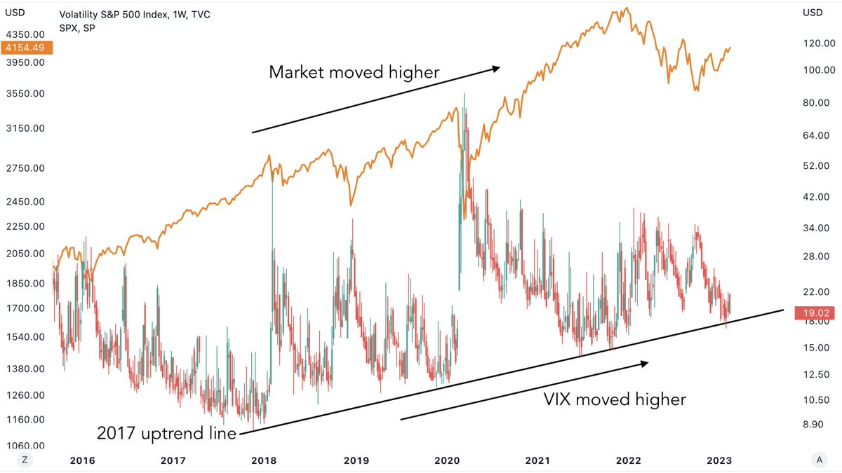 SP500 volatility is breaking out after bouncing off a MAJOR line of ...