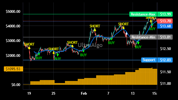 $OWL Trading Ideas | Awaiting Short signal. 84.62% Profitability based ...