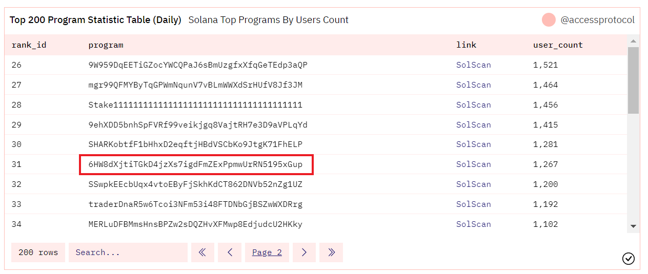 Access Protocol on Twitter: "3 days since we launched. Access Protocol is already the 31st most ...