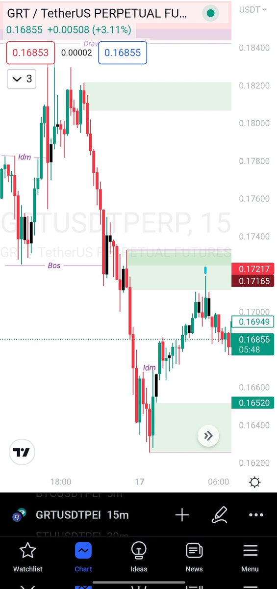 How i placed my entry🔥 ⚡Price was bearish and already broke structure ...