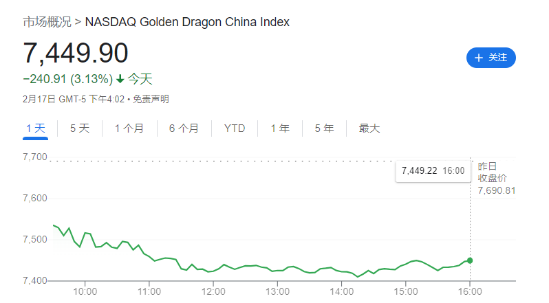 美股 投资理财 中概股 周五(2月17日),中概股普跌,纳斯达克金龙指数跌31,收于7450点。ishares Msci中国指数etf基本持平,收于5