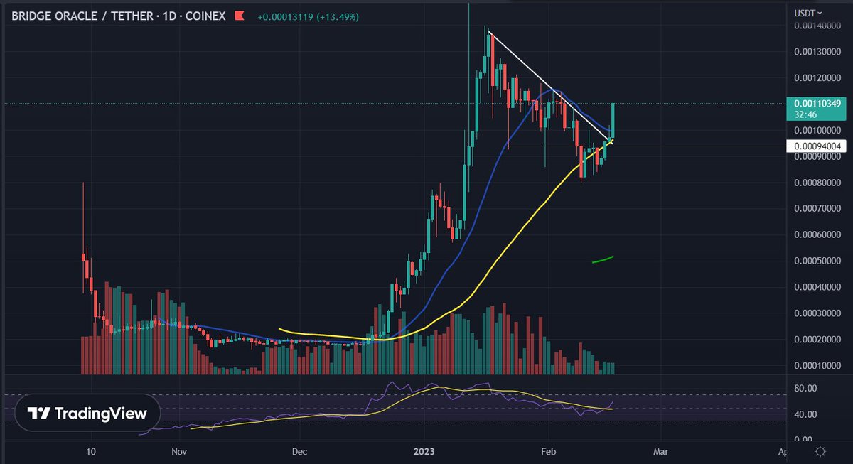 𝐋𝐨𝐧𝐠𝐓𝐞𝐫𝐦®📊🏆 on Twitter: "$BRG 🫱🏿‍🫲🏼"