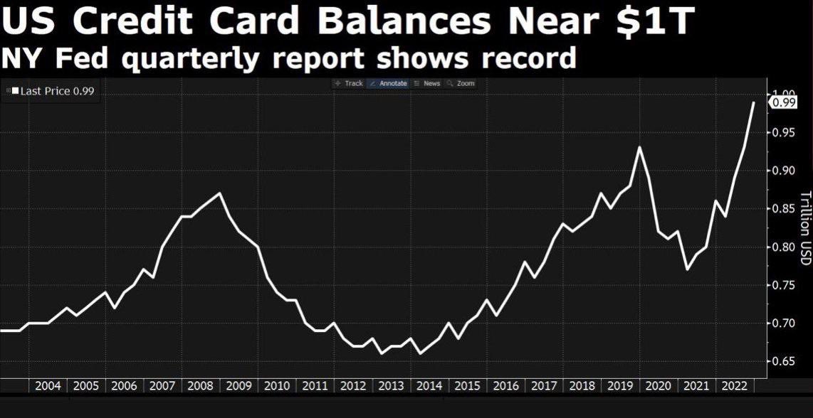 Credit Card Debt Graph