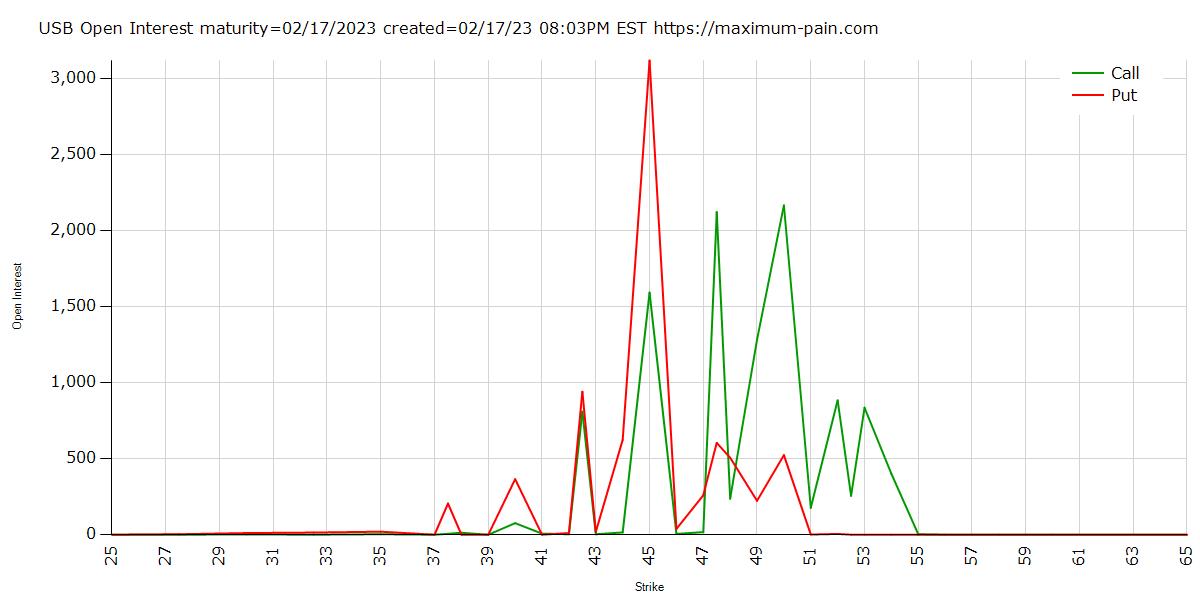 max pain on Twitter: "$USB open interest for maturity 02/17/2023. High put=45.00 High call=50.00 ...