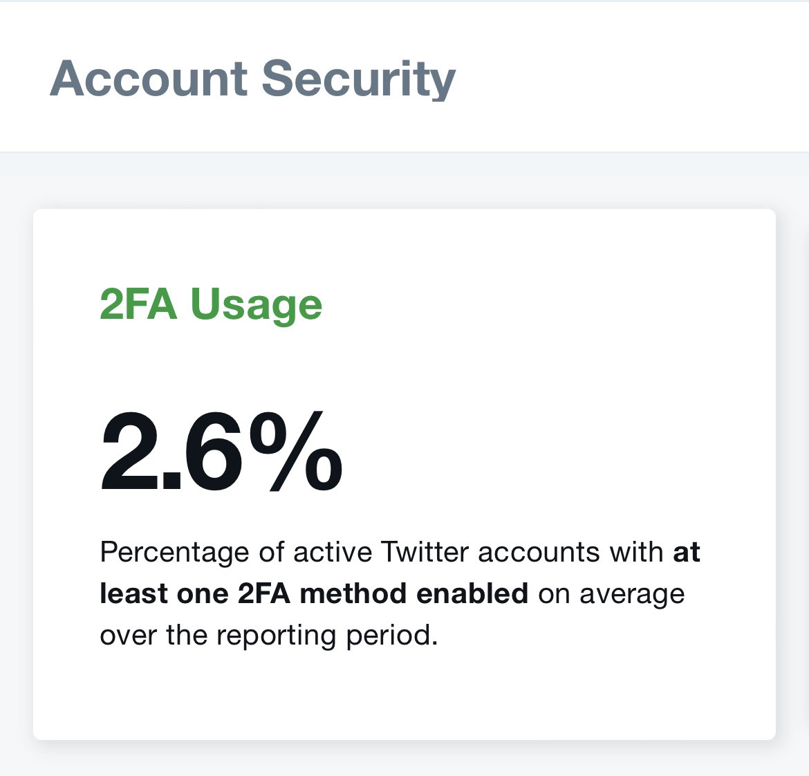 Rachel Tobac on Twitter: "This Twitter 2FA change is nerve-racking because: 1. Only ~2.6% of ...