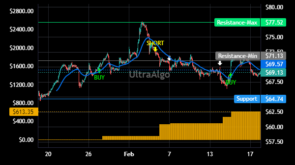 $TRU Trading Ideas | Awaiting Short signal. 100% Profitability based on ...