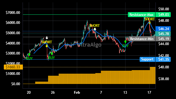 Trading ShortAlgo on Twitter: "$Z Trading Ideas | Awaiting Buy signal. 100% Profitability based ...