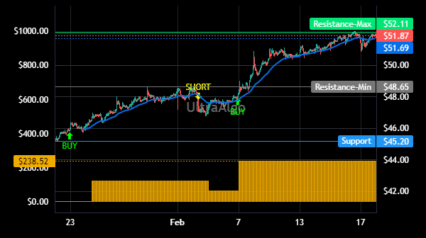 Trading ShortAlgo on Twitter: "$WSC Trading Ideas | Awaiting Short signal. 66.67% Profitability ...