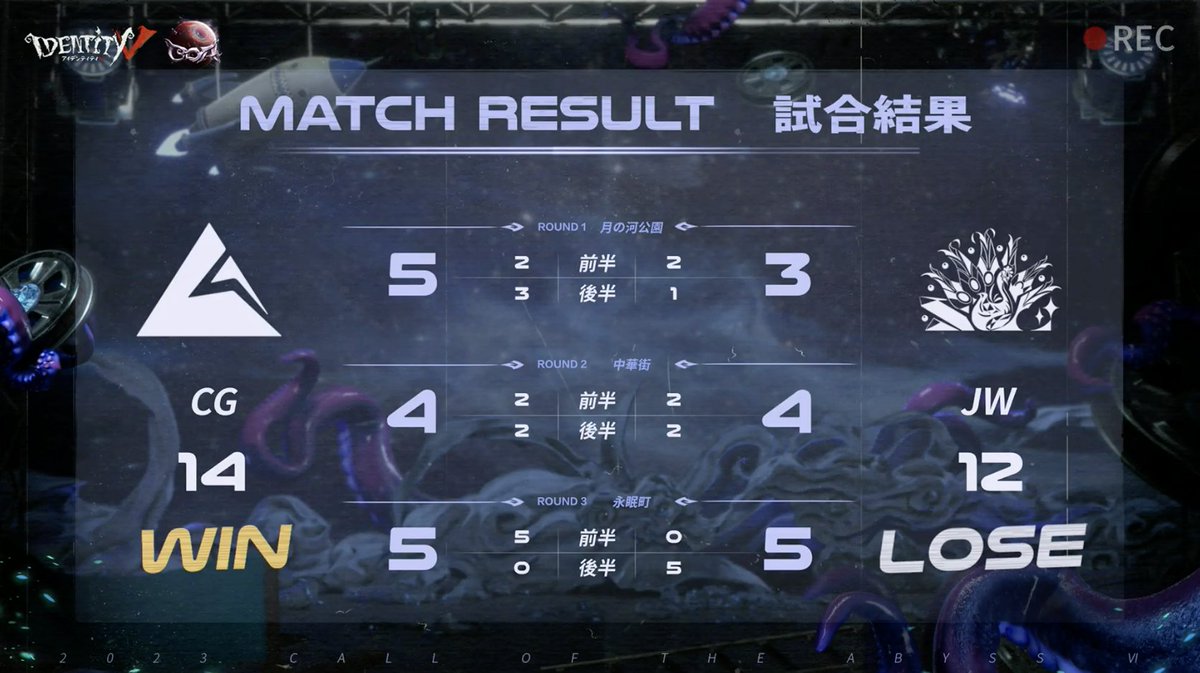 【公式】IdentityⅤ第五人格eスポーツ事務所 on Twitter: "#第五人格COA COA Ⅵ日本地区予選Day1 対戦結果発表 勝利を果たした @CG_IDV MVPはCG ...