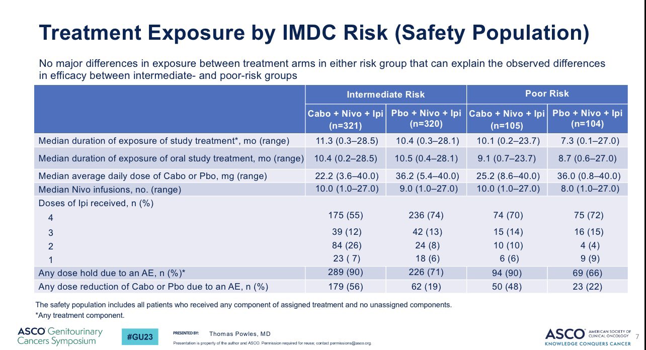 ASCO-GU 2023: Outcomes by IMDC risk in the COSMIC-313 phase 3 trial evaluating cabozantinib (C ...