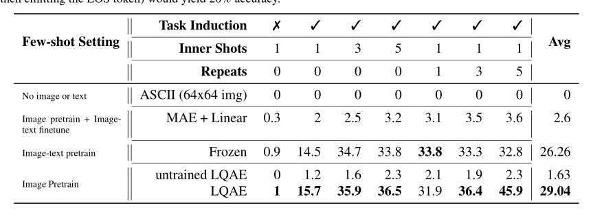 Daily AI Papers on Twitter: "Language Quantized AutoEncoders: Towards Unsupervised Text-Image ...