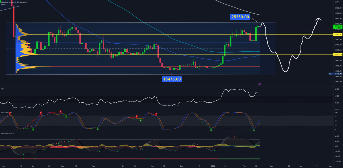 BitcoinAgile on Twitter: "BTC Stuck in Range? 16K? for BINANCE:BTCUSDT by TreeCityWes #Bitcoin ...
