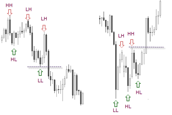 How to trade. Look at price action formation in all major time frames ...
