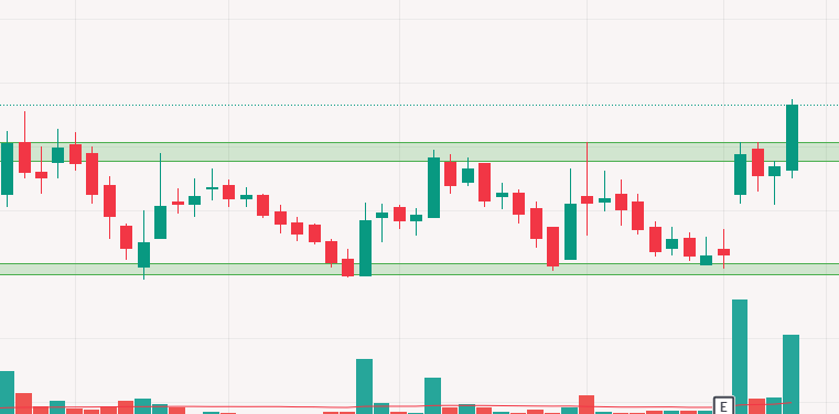 How to trade. Look at price action formation in all major time frames ...