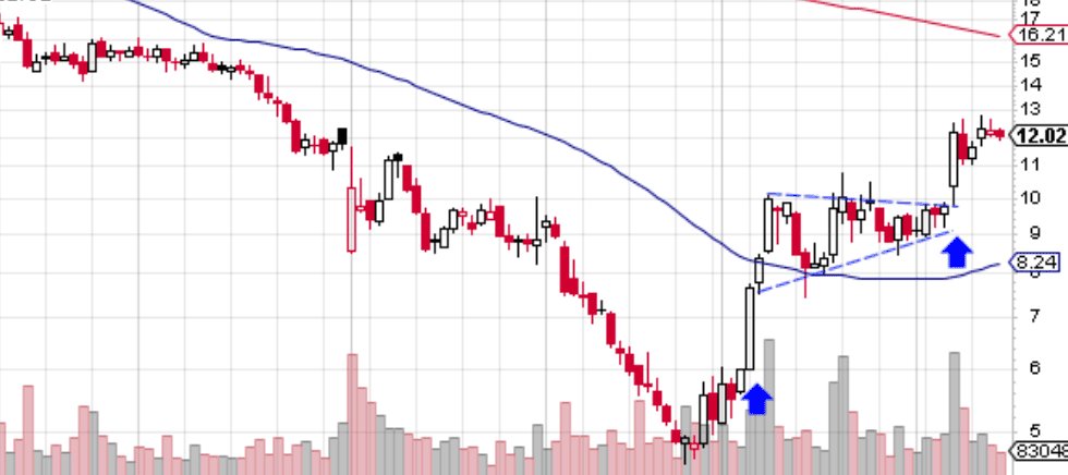 How to trade. Look at price action formation in all major time frames ...
