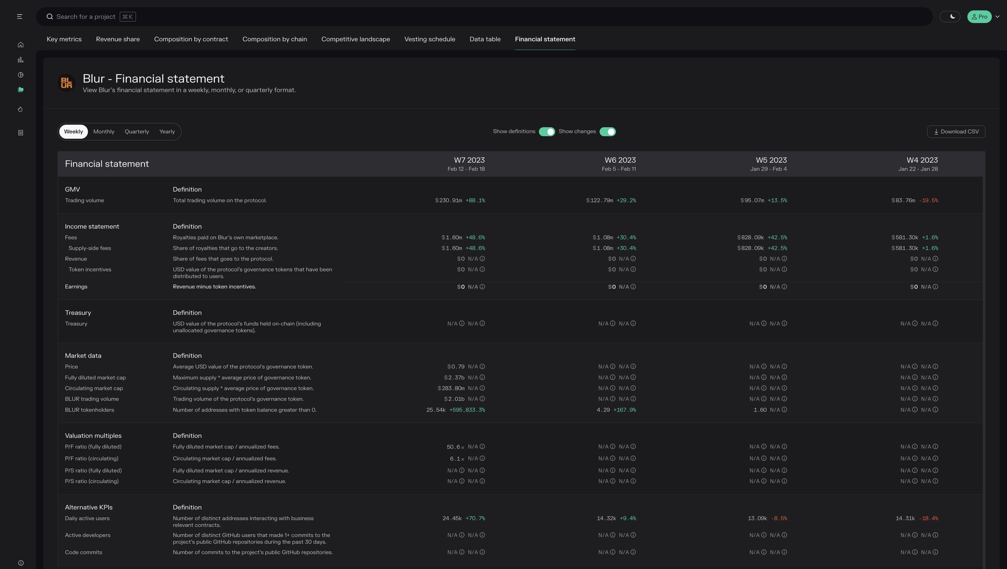 Token Terminal on Twitter: "🔶 @blur_io *weekly* financial statement 🔗https://t.co/UvZRTnxepd ...