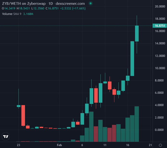 CryptoDuck.bnb 🔴 on Twitter: "บางโปรเจกต์ที่ทรงมาไม่ดี แต่ไปๆ มาๆ มูนก็มีครับ อย่าง $ZYB จาก ...