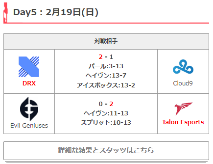 VALORANTまとめ by GameWith on Twitter: "【#VCTLOCKIN Alpha Bracket DAY5📢】 本日の試合結果はこちら！ DRX 2-1 C9 EG ...
