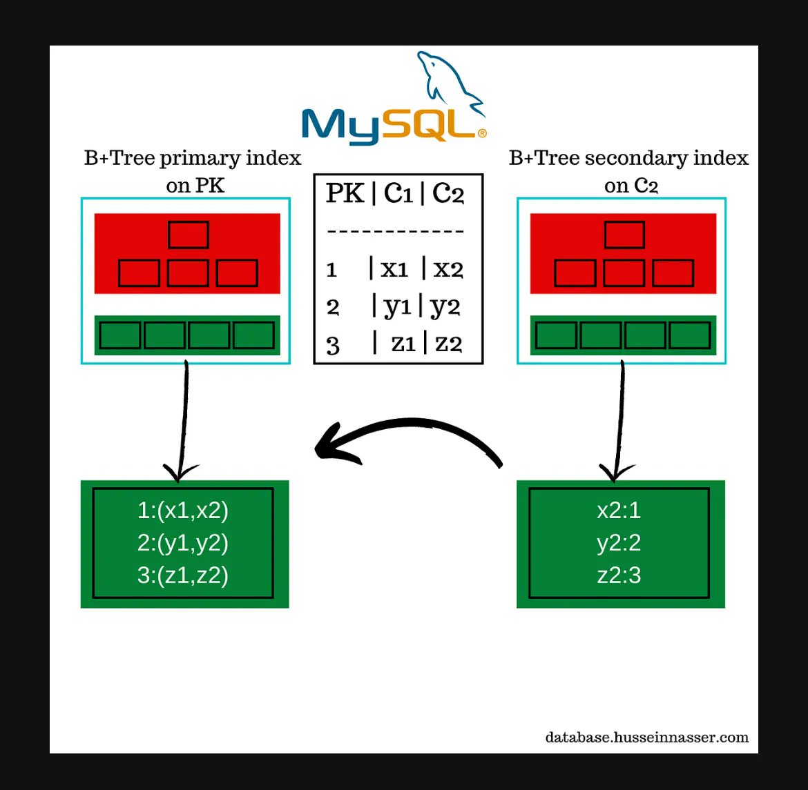 Hussein Nasser On Twitter Postgres Vs Mysql Hnasrpostgres Vs Mysql