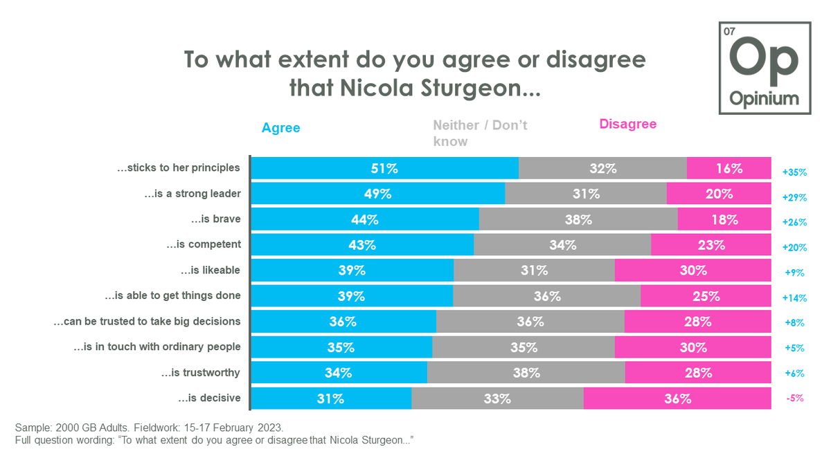 Independent Voices 🇺🇦🏴󠁧󠁢󠁳󠁣󠁴󠁿 on Twitter: "RT @OpiniumResearch: When we ...