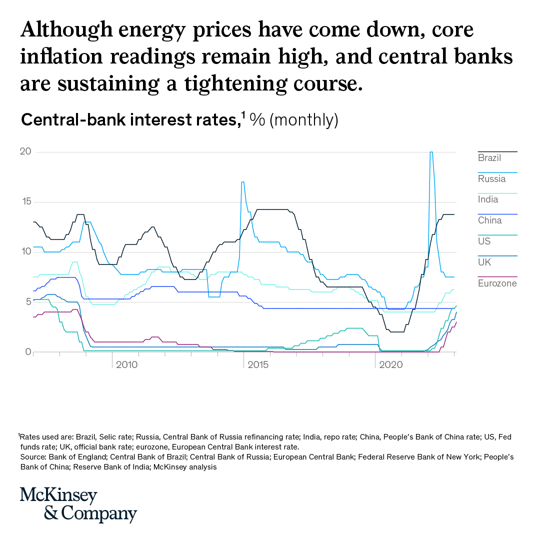 McKinsey & Company on Twitter: "#Centralbanks across the world are keeping their ships steady ...